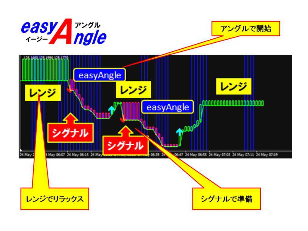 Easy Angle | 為替とPlanet Home