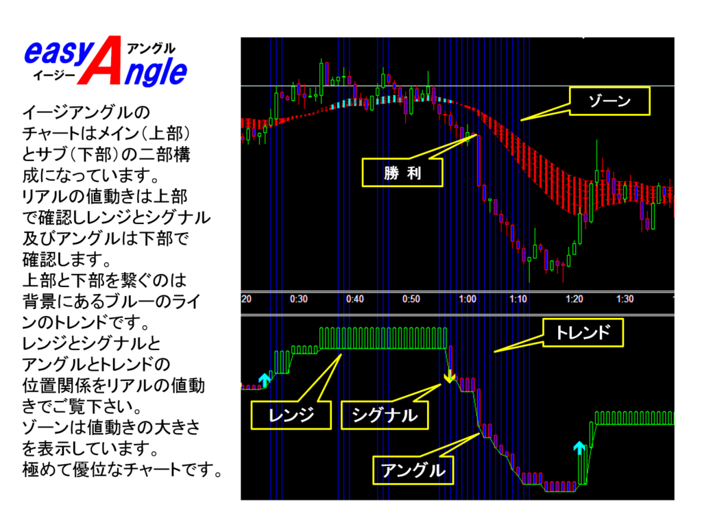 Easy Angle | 為替とPlanet Home